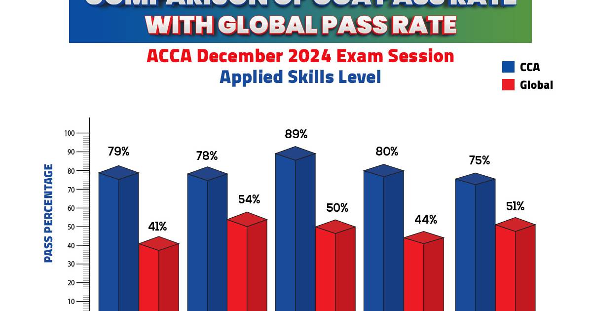 CCA Students Achieve Exceptional Success in ACCA December 2024 Exams ...