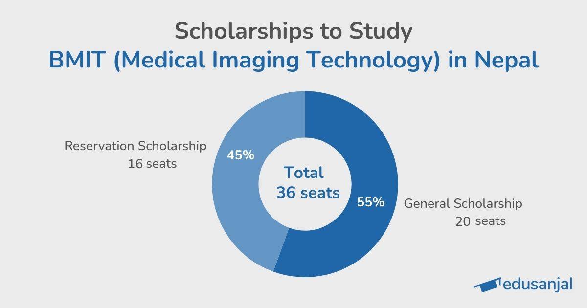 Scholarships to Study Bachelor in Medical Imaging Technology (BMIT) in Nepal 2026 - Edusanjal