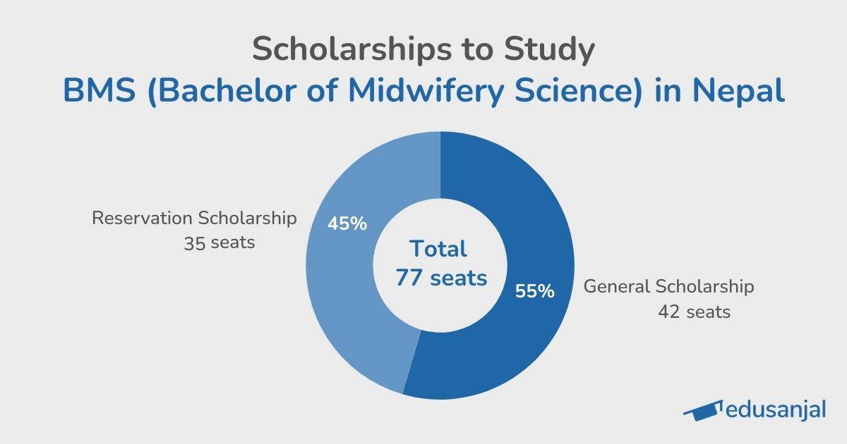Scholarships to Study Bachelor of Midwifery Science (BMS) in Nepal 2025 - Edusanjal