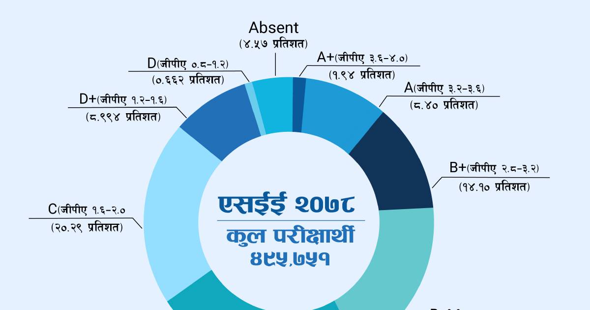 एसईईको नतिजामा माथिल्लो जीपीए र तल्लो जीपीए समूहमा पास हुने विद्यार्थी ...