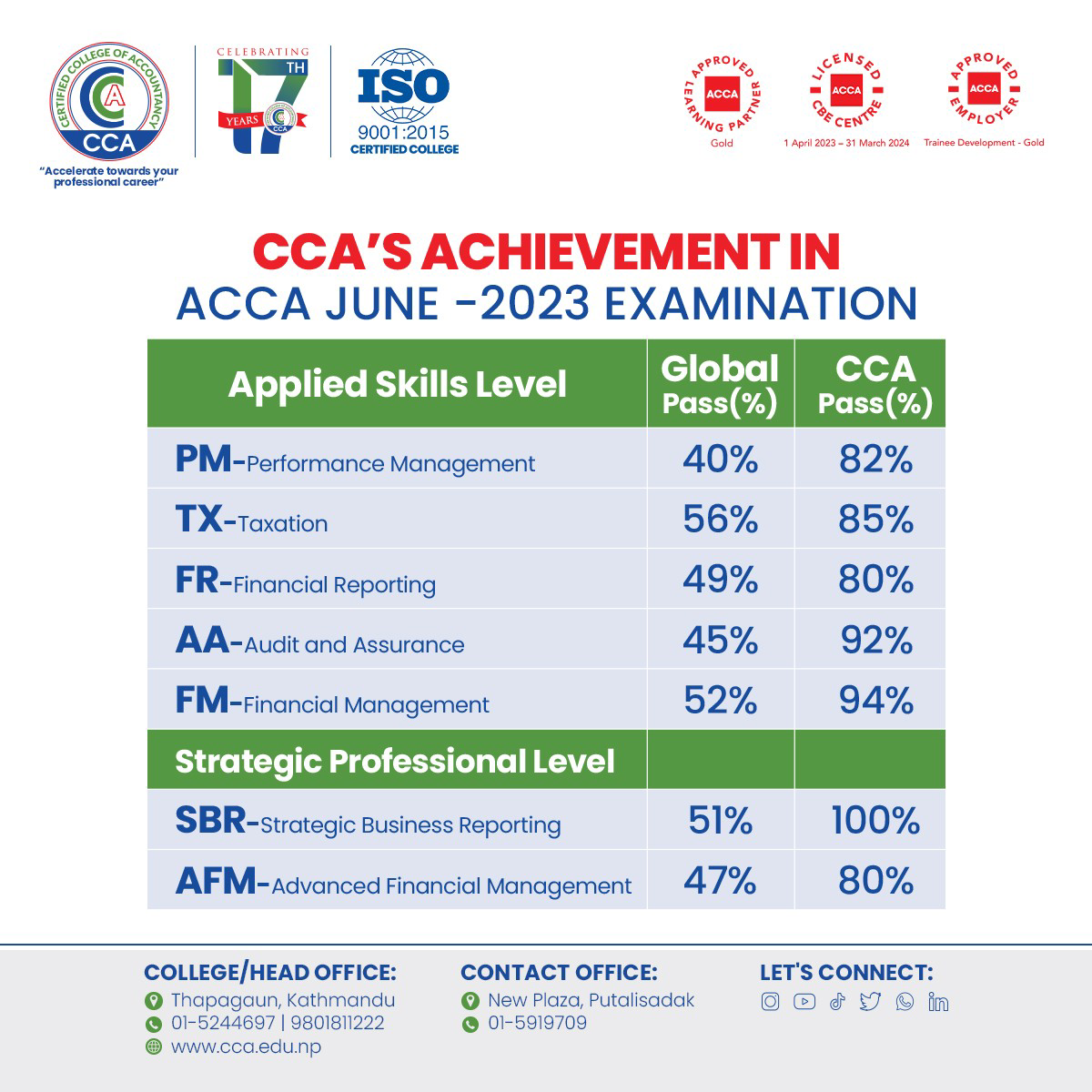 CCA College Surpasses Global ACCA June 2023 Exam Pass Rates With CCA College Surpasses Global ACCA June 2023 Exam Pass Rates With
