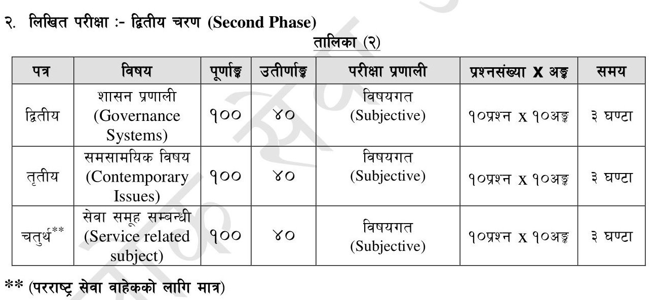 Section Officer (Sakha Adhikrit) - Edusanjal